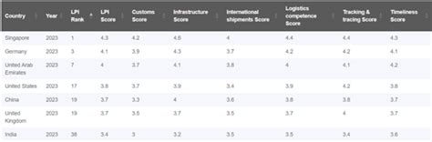 Logistics Performance Index Lpi By World Bank Important Points To Look At By Zaid Arif On