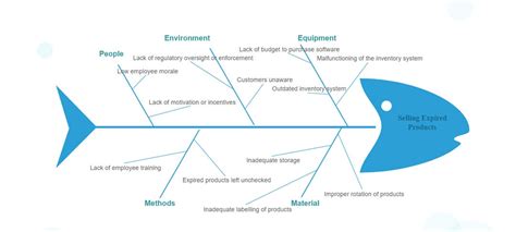 How To Use 6m Method To Perform Root Cause Analysis