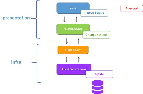 Understanding Mvvm Architecture In Flutter By Gaurav Patil Medium