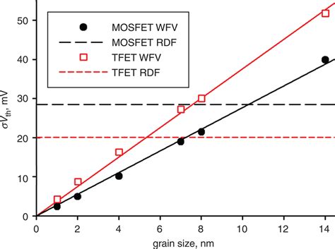 Design Guidelines Of Tunnelling Field‐effect Transistors For The