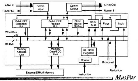 maspar massively parallel computers 32 cores on a chip the cpu