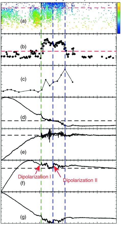 11 Messenger Observations Of Two Dipolarization Fronts During A Plasma