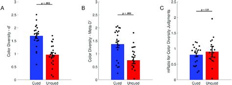 Measures Of Metacognition For Color Diversity Judgments In Experiment Download Scientific
