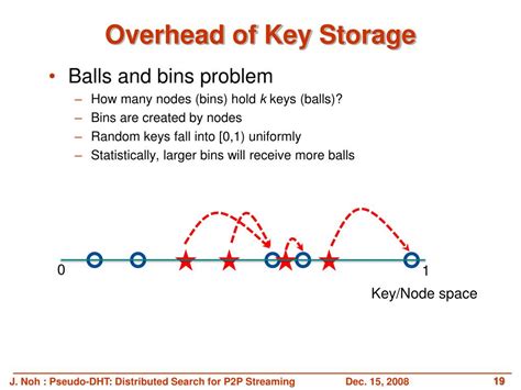 Ppt Pseudo Dht Distributed Search Algorithm For P2p Video Streaming Powerpoint Presentation