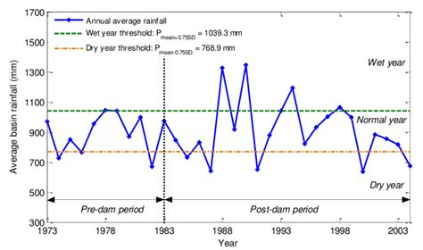 Segmentation Of Stream Flow Time Series Based Upon Meteorological Download Scientific Diagram