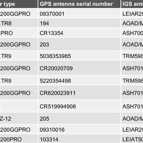 Gps Receiver And Antenna Types For The New Stations And Stations With
