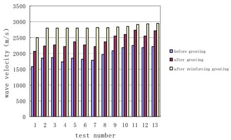 the compared graph of the grouting treatment effort on the p1 squeeze