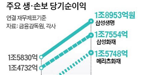 보험사는 역대급 실적 성과급 잔치소비자는 해약 몸살