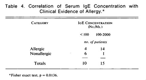 Serum Ige Concentrations And Skin Reactivity To Anti Ige Antibody In Iga Deficient Patients Nejm