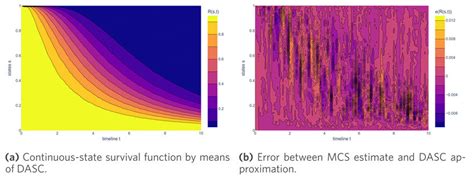 2 component min system das condensed approximation of continuous state