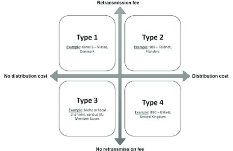 2 Typology Of Broadcasting Distribution Relations Authors Elaboration Download Scientific