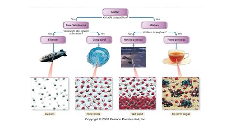 Classifying Matter Classifiying Matter Create A Concept Map