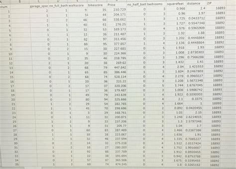Solved This Dataset Comprises Homes Variable Chegg