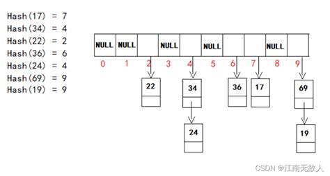 哈希 闭散列和开散列闭散列法 Csdn博客