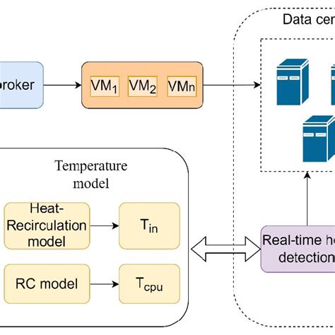Overall Framework Of Thermal Management Based Resource Scheduling