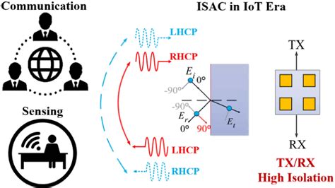 Figure 1 From A Wideband Dual Circularly Polarized Simultaneous Transmit And Receive Star