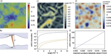 A White Light Interferometric Measurement Of The Mirror Surface