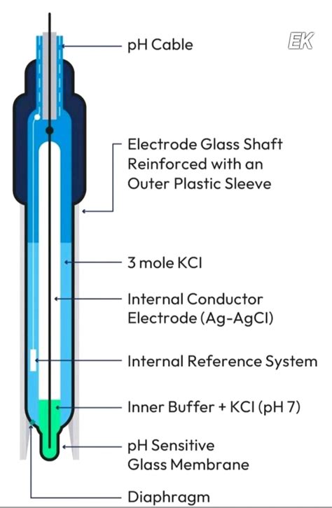 Importance Of Storing Ph Electrode In Kcl Solution Storing Ph Electrodes In A Kcl Potassium