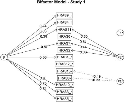 Bifactor Model Sample 1 Download Scientific Diagram
