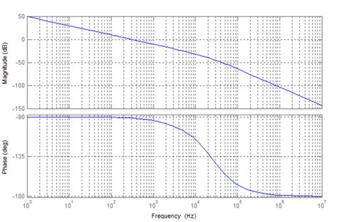 Bode Diagram Of Outer Voltage Control Loop Tv S Download