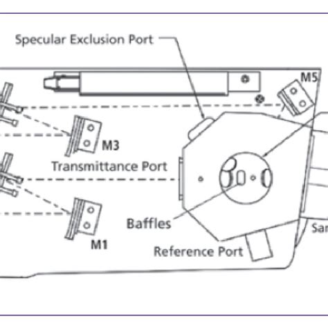 Optical Layout For The Spectrophotometer With Integrating Sphere Download Scientific Diagram