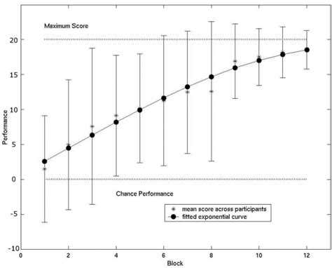 Error Bars Equal One Standard Deviation From Mean A Fitted Exponential