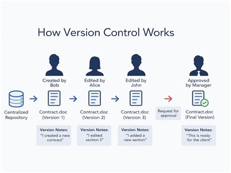 Rhodecode › Blog What Is Version Control Definition Types