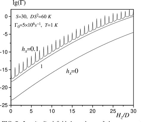 Figure 7 From Thermally Activated Resonant Magnetization Tunneling In Molecular Magnets Mn 12
