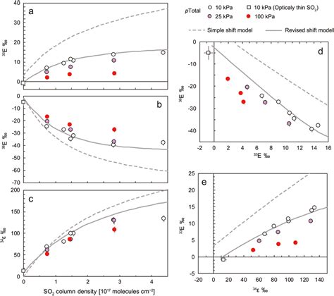 A C Relation Between Measured Fractionation Factors And So2 Column