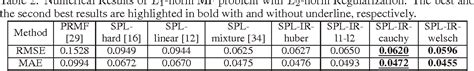 Self Paced Learning An Implicit Regularization Perspective Paper And