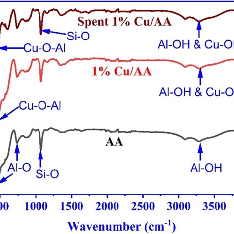 Ftir Spectra Of A Spent 1 Cuaa B Pristine 1 Cuaa And C Aa Download Scientific Diagram