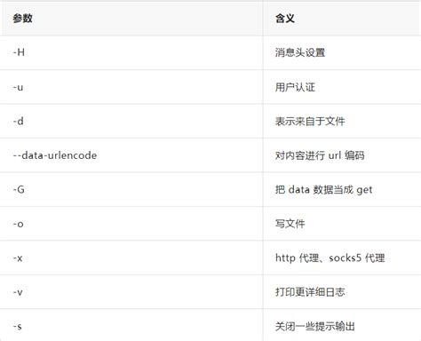 技术分享 使用 Curl 发送请求curl Token Csdn博客