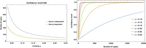 Examples Of Di Quantum State Verification A The Verification Of The