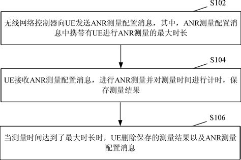Method Device And System For Controlling Measurement Of Ue User