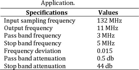Table 1 From Design Of Decimation Filters For Wireless Local Area