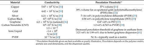Table 1 From Smart E Textiles Overview Of Components And Outlook Semantic Scholar