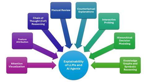 Explainability Techniques For Llms And Ai Agents Methods Tools And Best