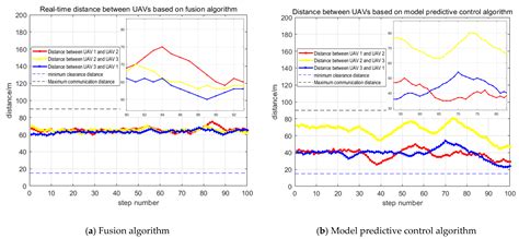 Multi Uav Trajectory Planning During Cooperative Tracking Based On A