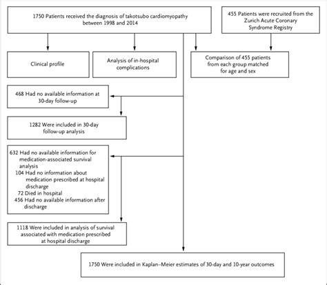 Enrollment Assignment To Substudies And Follow Up Download