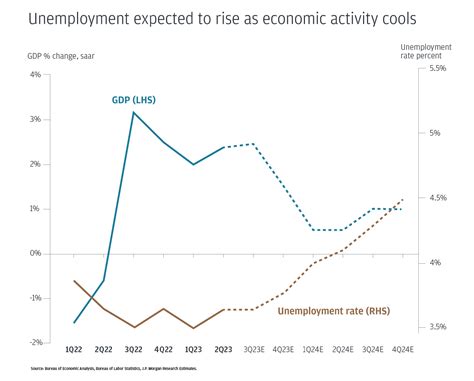 Economy Chart 2022