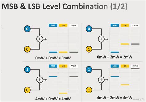 Pam4的msb和lsb到底是什么?msblsb 与combined 误码 Csdn博客 Pam4的msb和lsb到底是什么?msblsb 与combined 误码 Csdn博客