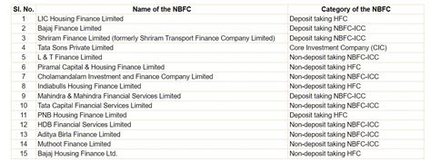 Reserve Bank Of India Rbi Releases List Of 15 Nbfcs In Upper Layer