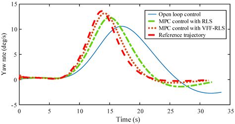 Electronics Free Full Text Intelligent Vehicle Trajectory Tracking Control Based On Vff Rls