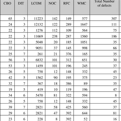 Data Collected To Calculate Ck Metrics Download Table
