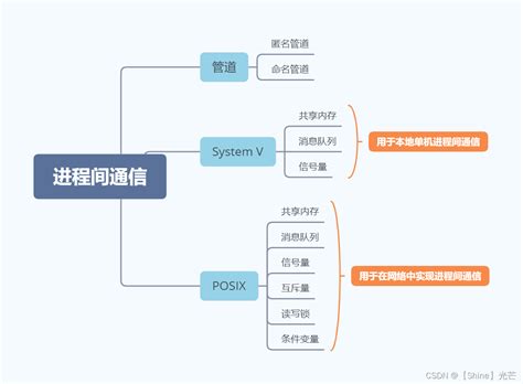 linux系统编程：采用管道的方式实现进程间通信 实现管道通信程序 csdn博客