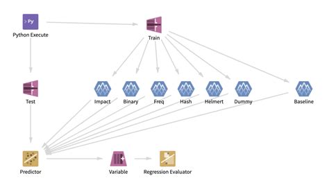 Comparison Of Different Encoding Methods Using Data Science Spotfire