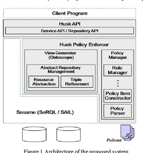 figure 1 from fine grained view based access control for rdf cloaking
