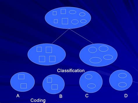 Coding And Classification 編碼與分類 Classification A B Cd Coding Ppt