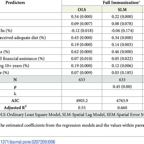 Ols Spatial Lag And Spatial Error Model Estimation Of Full Immunization
