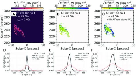 Demonstrating How Alfvén Waves May Explain Some Of The Anomalous